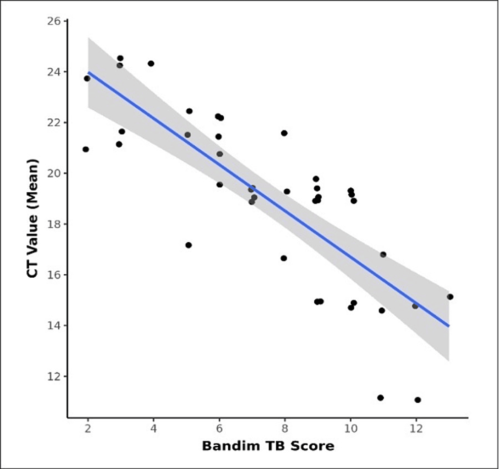 Cureus | Utility of a Clinical Scoring System (Bandim TB Score and ...