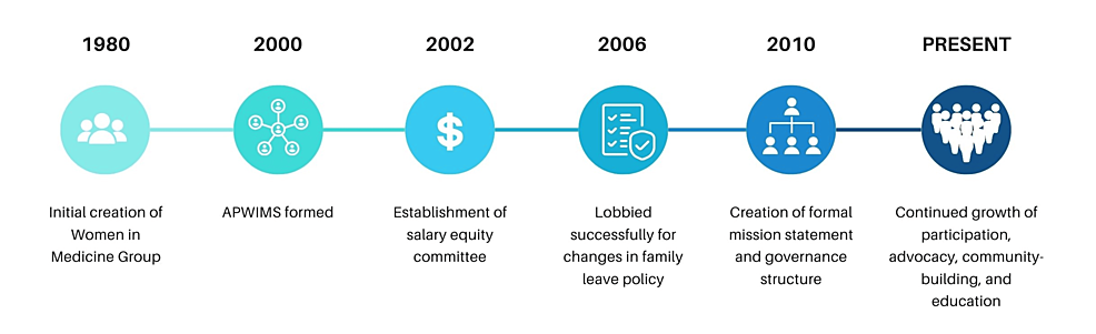 Cureus | Addressing the Gender Gap in Academic Success: A History of ...
