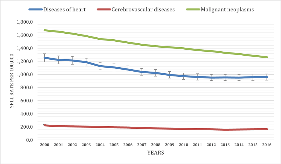 A Comprehensive 16 Year Analysis Of National Center For Health