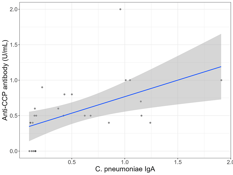 Cureus | The Role of Chlamydia pneumoniae in the Aetiology of ...