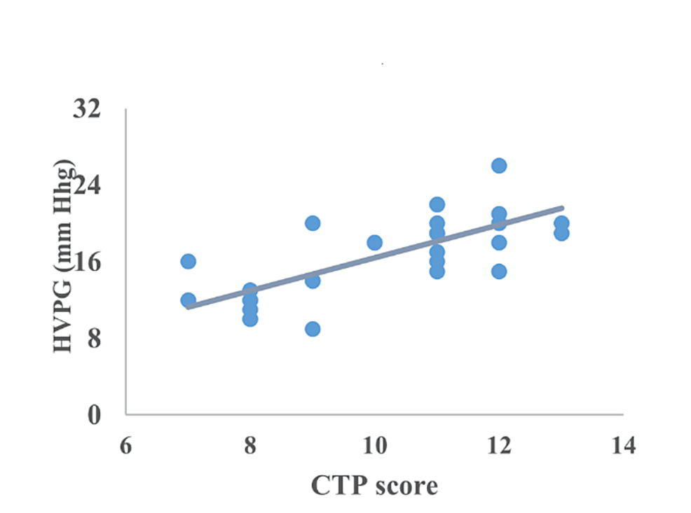 Correlation of Hepatic Venous Pressure Gradient Level With Clinical and ...