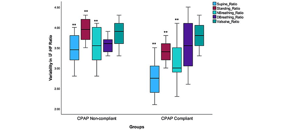 Assessment Of Autonomic Nervous System Activity Using Spectral Analysis