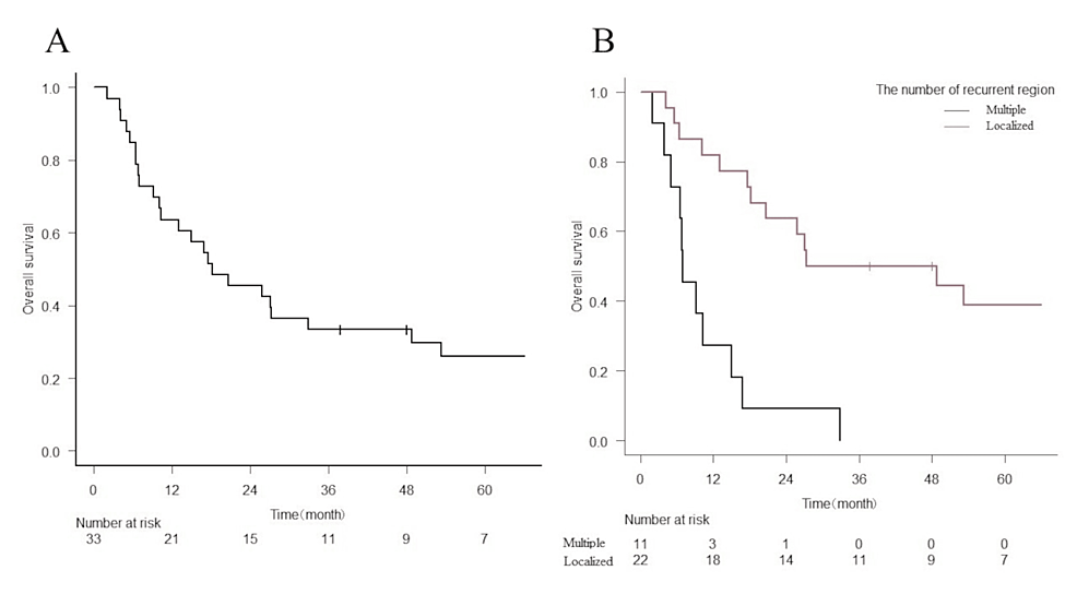 The Dosimetric Analysis of Duodenal and Intestinal Toxicity After a ...