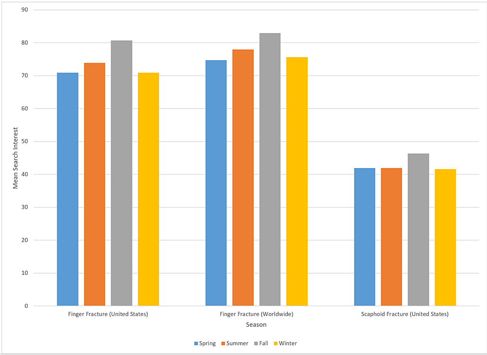 Cureus Internet Search Trends For Common Hand Surgery Diagnoses cureus-internet-search-trends-for-common-hand-surgery-diagnoses