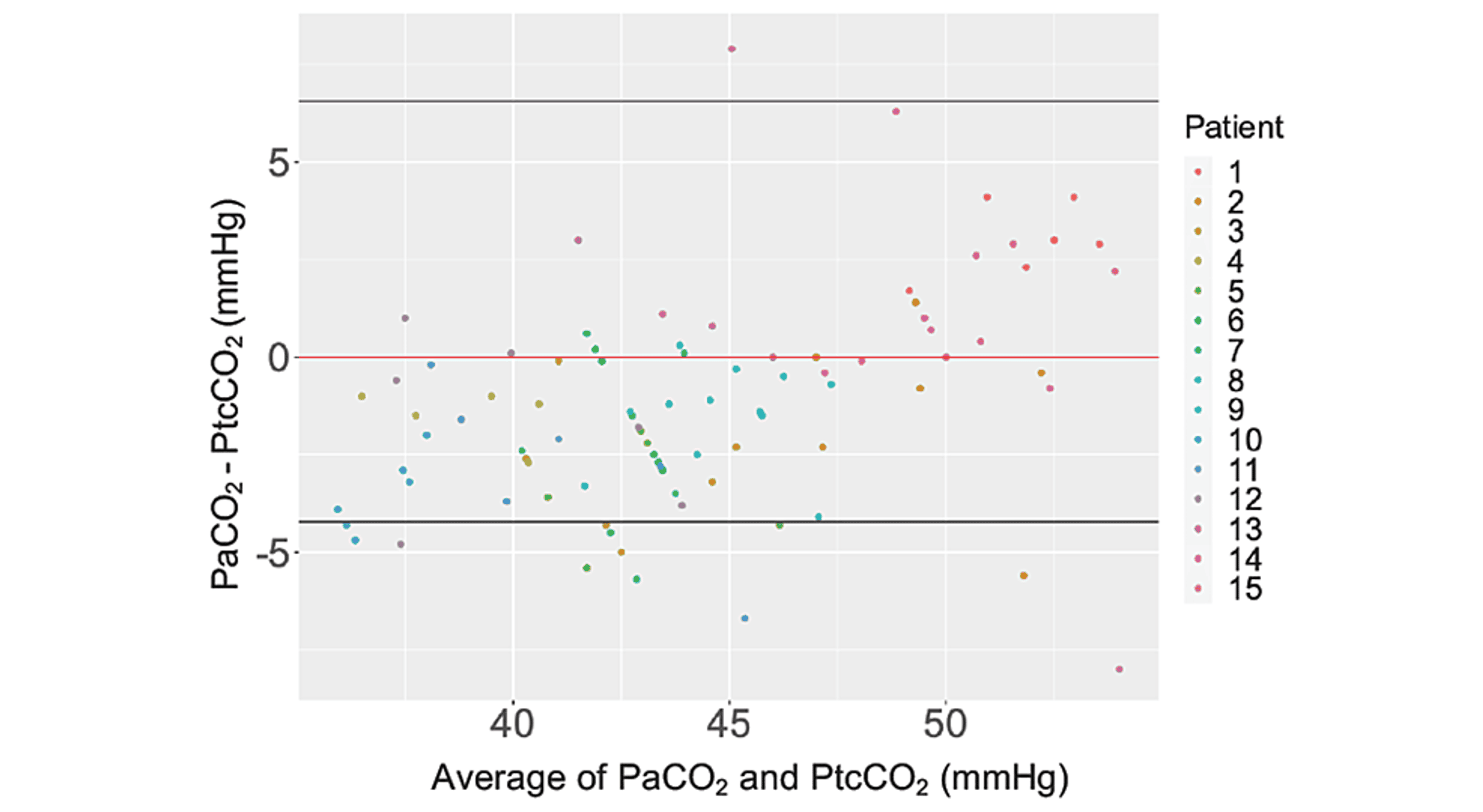 Accuracy of Transcutaneous Carbon Dioxide Measurement During ...