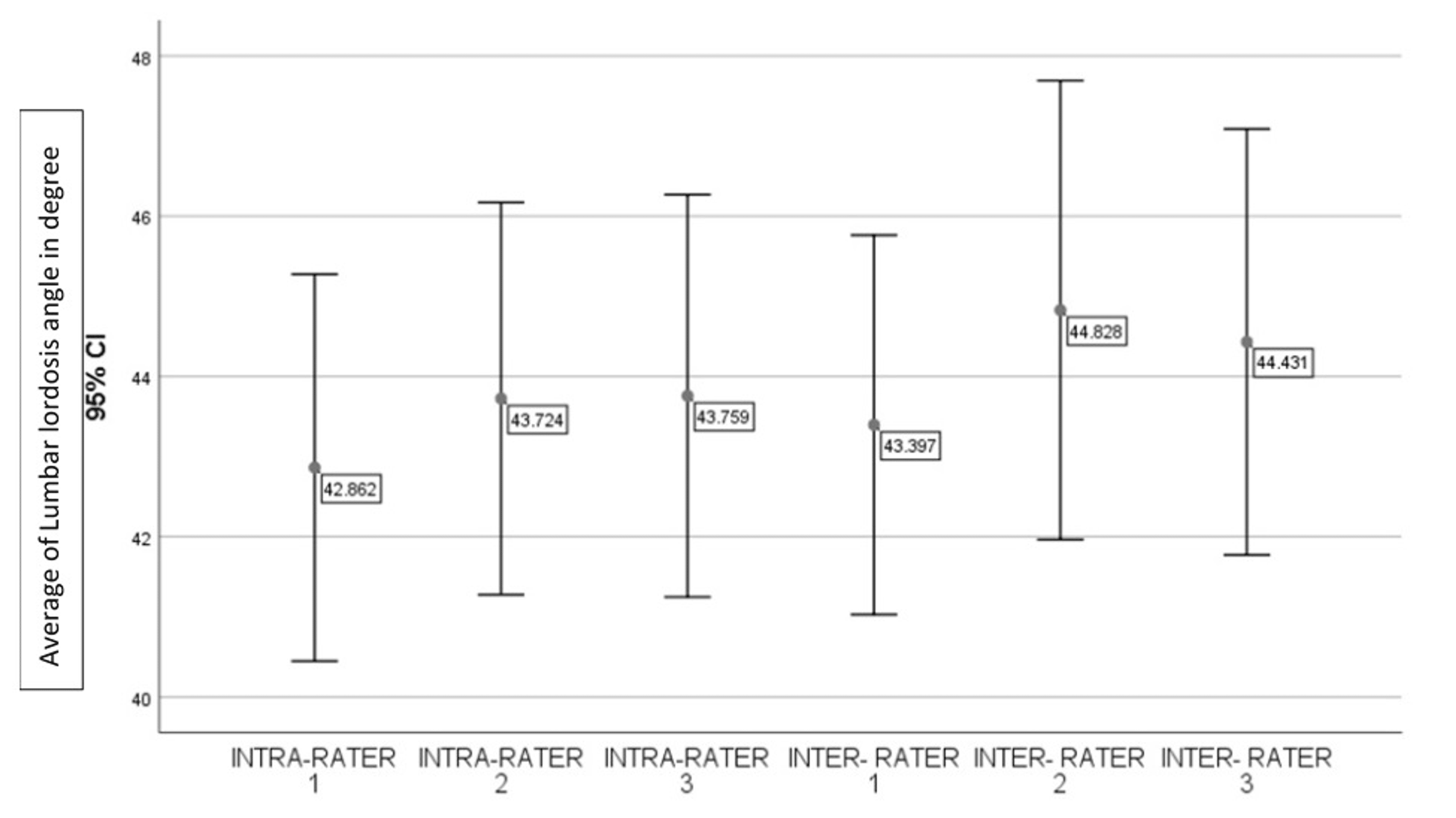 Inter-rater and Intra-rater Reliability of a Mobile App Method to ...
