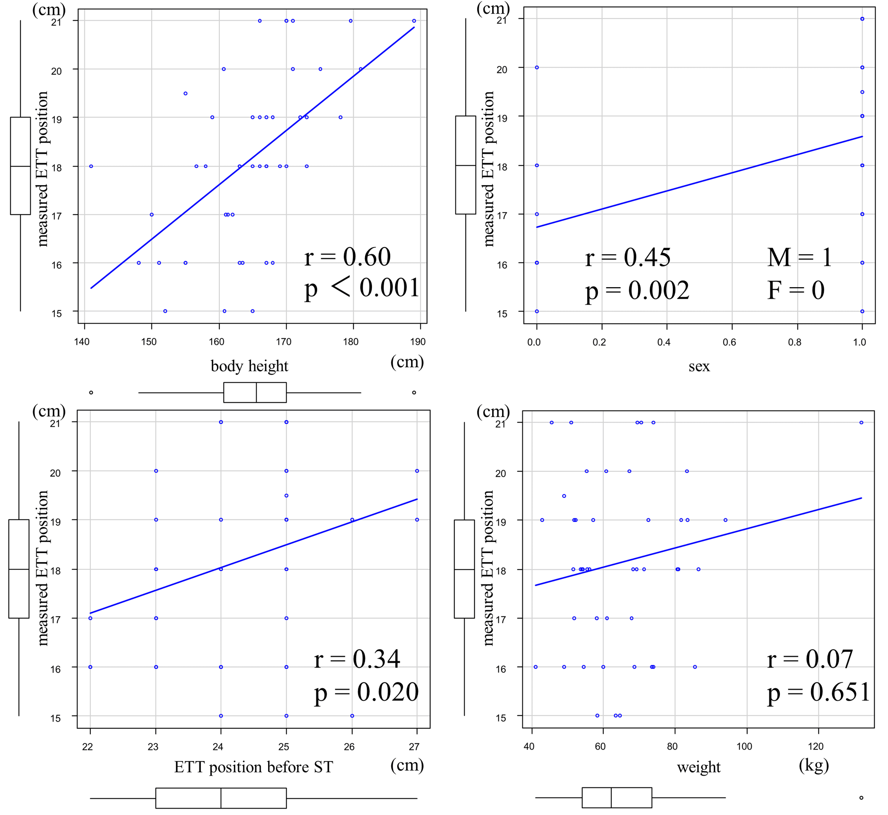 Appropriate Endotracheal Tube Position for Percutaneous Dilatational ...