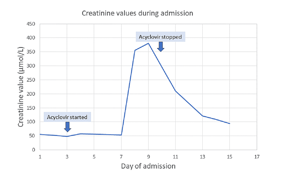 Cureus | Acyclovir-Induced Nephrotoxicity and Neurotoxicity: A Report ...