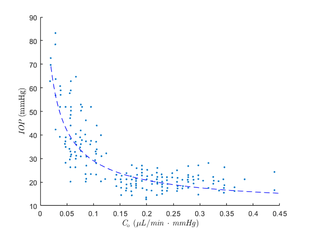 Identifying Baseline Predictors of Selective Laser Trabeculoplasty ...