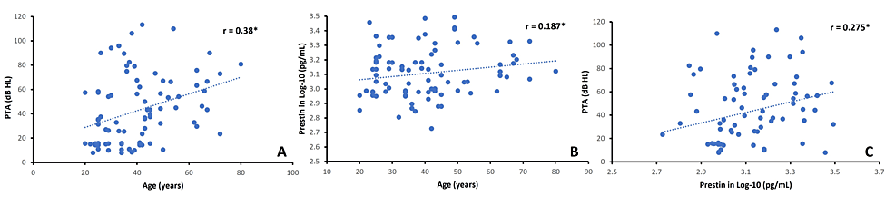 Cureus | Relationship of Serum Prestin Levels to the Severity of ...