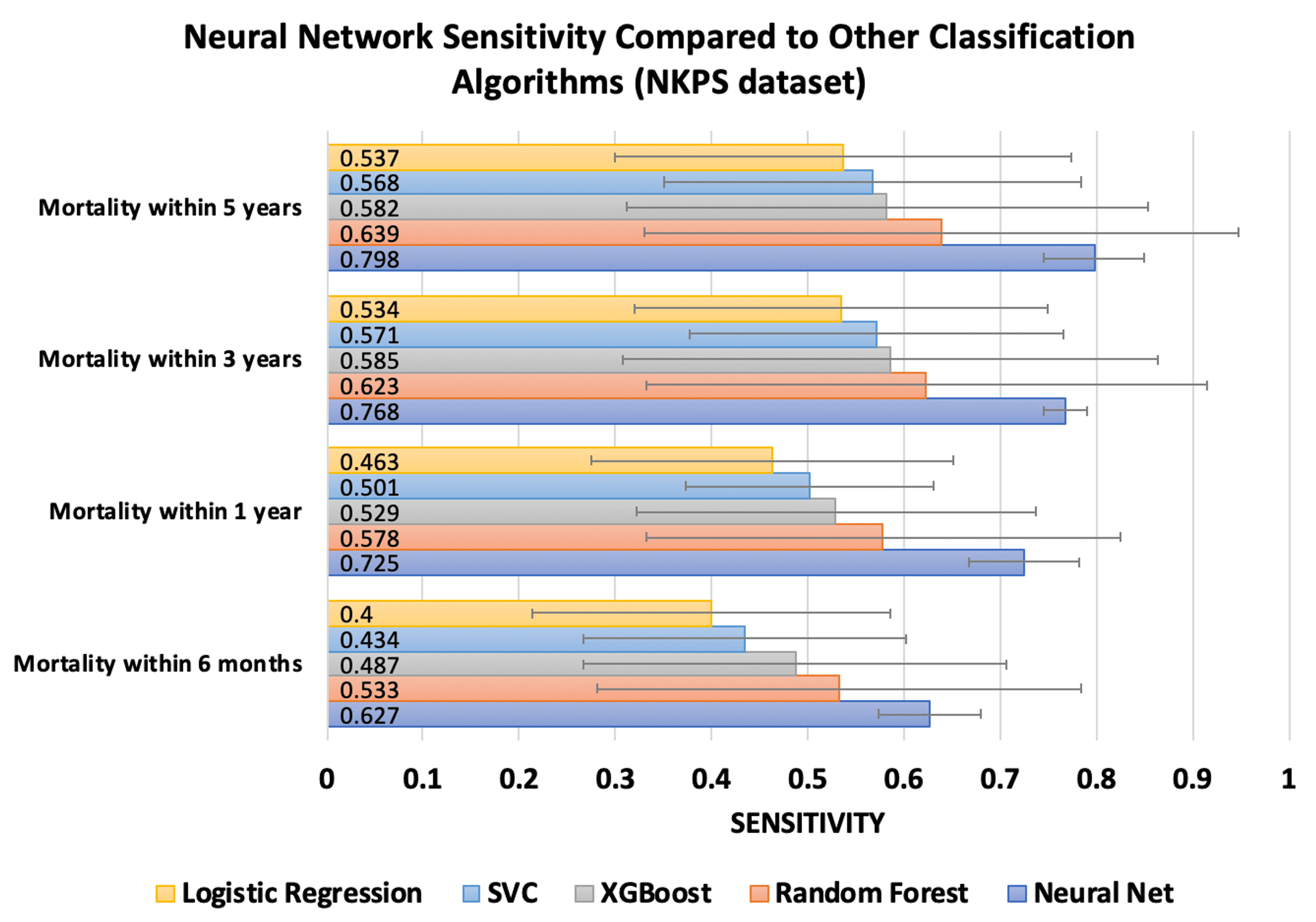 Artificial Neural Network Prediction of Mortality in Cancer Patients ...