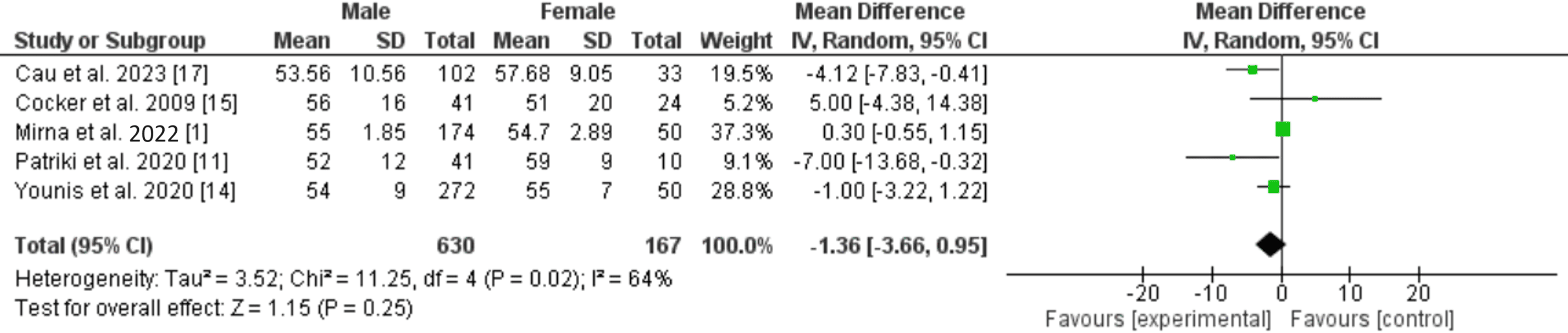 Cureus The Influence Of Biological Sex On Presentation And Outcomes