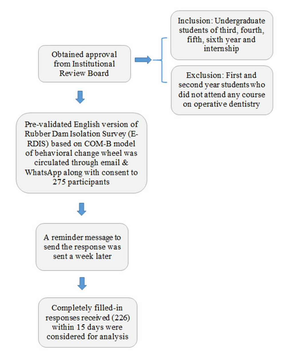 Barriers in Rubber Dam Isolation Behaviour of Dental Students During ...