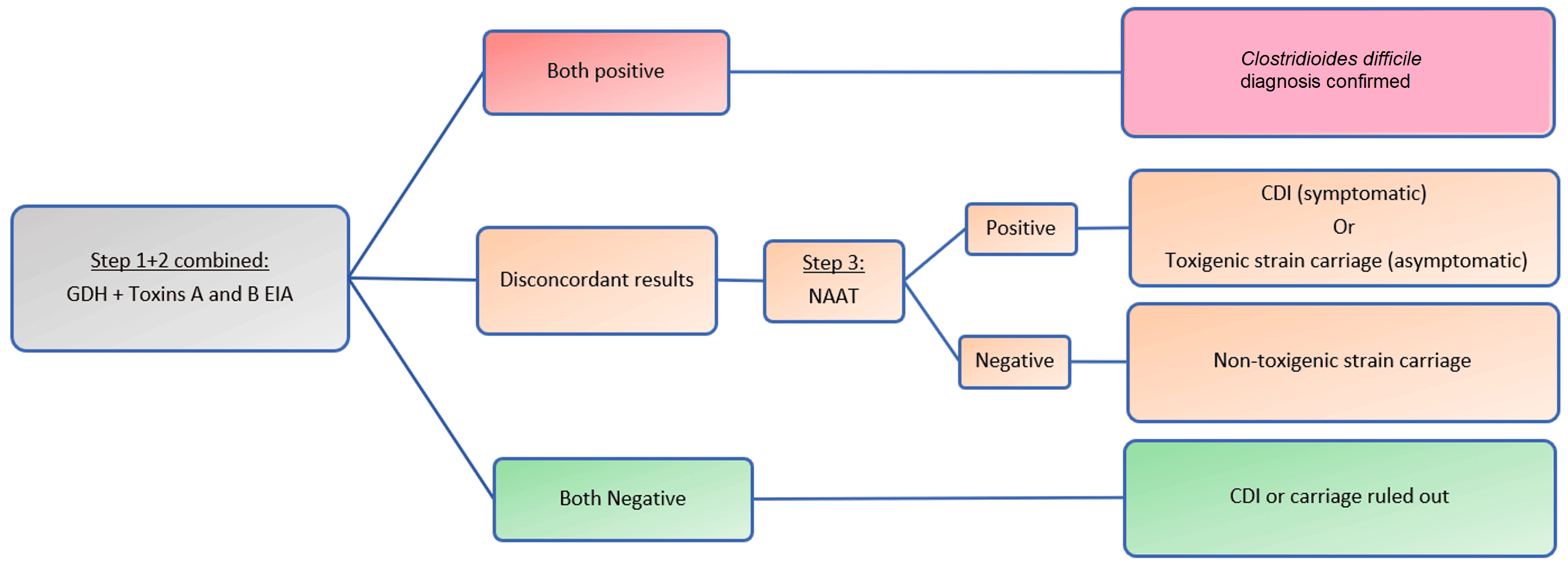 Testing and Diagnosis of Clostridioides difficile Infection in Special ...
