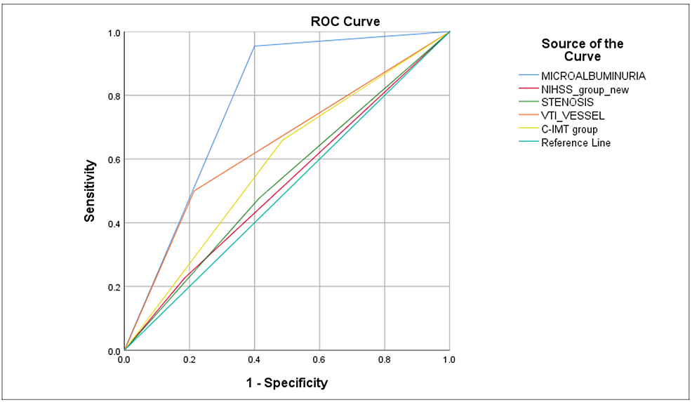 Cureus | Microalbuminuria as a Predictor of Early Neurological ...